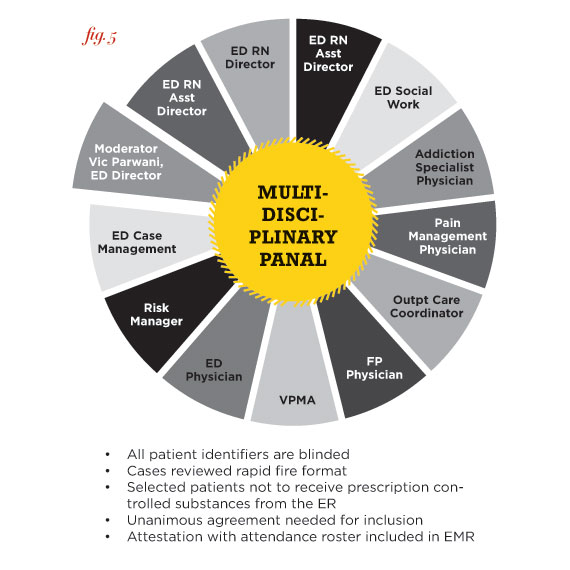 A Practical Rx for Chronic Pain | Emergency Physicians Monthly