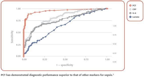 PCT Is An Important Biomarker for Sepsis | Emergency Physicians Monthly