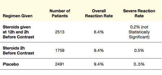 Radiocontrast, Iodine and Seafood Allergies | Emergency Physicians Monthly