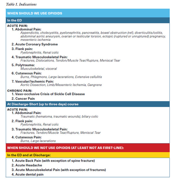 Opioids in the ED | Emergency Physicians Monthly