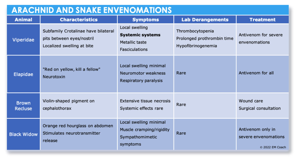 EM Coach: Animal Bites, Envenomation, and Exposure | Emergency ...